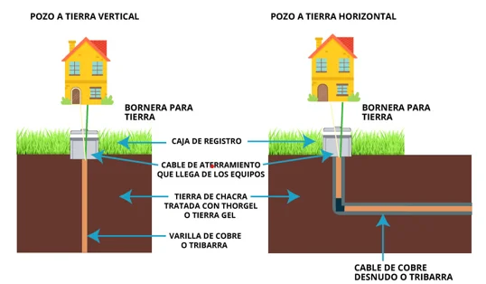 Puesta A Tierra De La Bomba De Pozo De Agua Tenés Una Bomba De Agua?